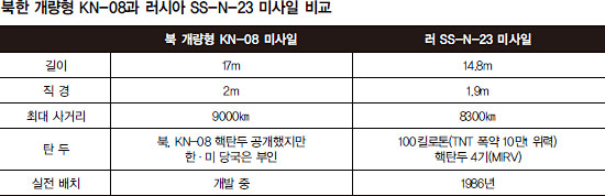北 핵탄두 KN-08 미사일 진짜일까