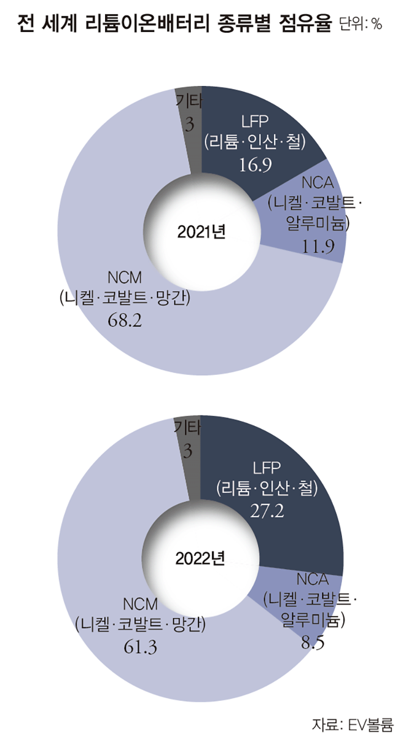 홀대 LFP 배터리에 뒤늦게 뛰어든 속사정