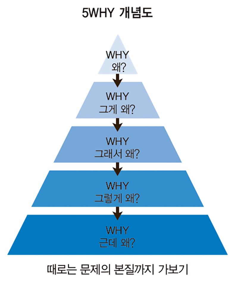 이건희의 질문법 ‘5WHY’가 다시 주목받는 이유