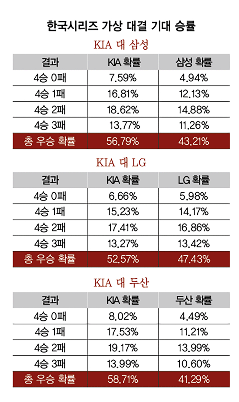 우주 기운은 KIA 쪽으로? 누가 호랑이 목에 방울을 달까